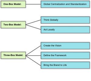 The Collaborative- 3-Box Model - Framework for Building Global, Local ...