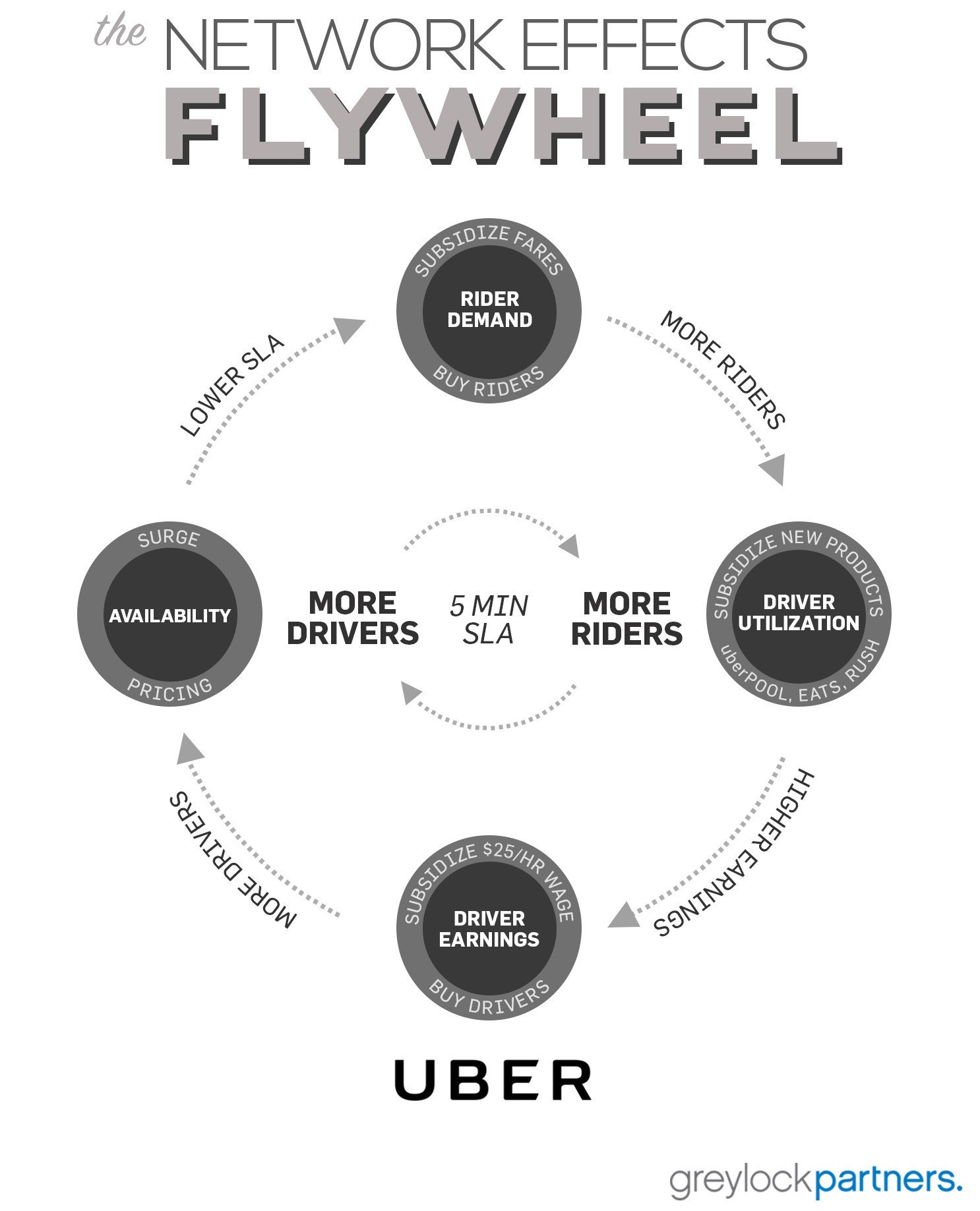 The Flywheel Effect: Self Propelling